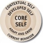 How to Become More Self Aware - 16 Style Types