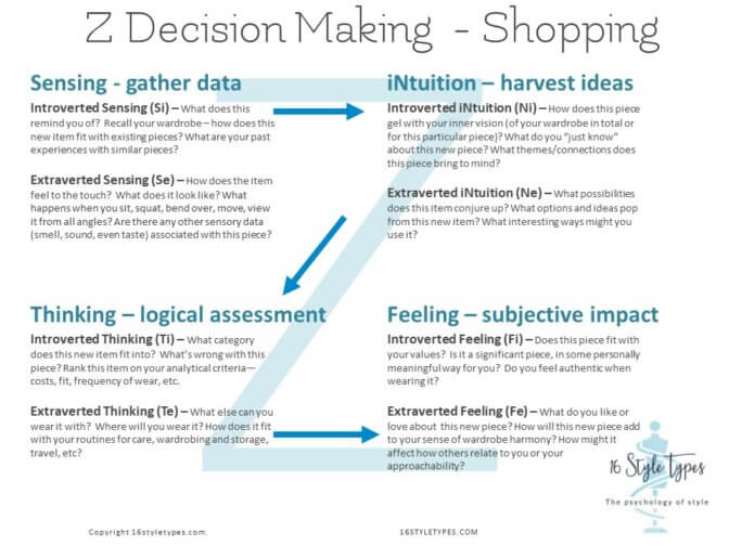 Shopping For Your Personality - Using the Z Model to Successfully Shop ...